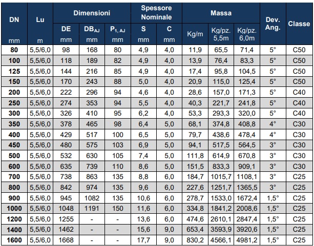 Tubazioni in Ghisa Sferoidale - PROMO TECNICA RC